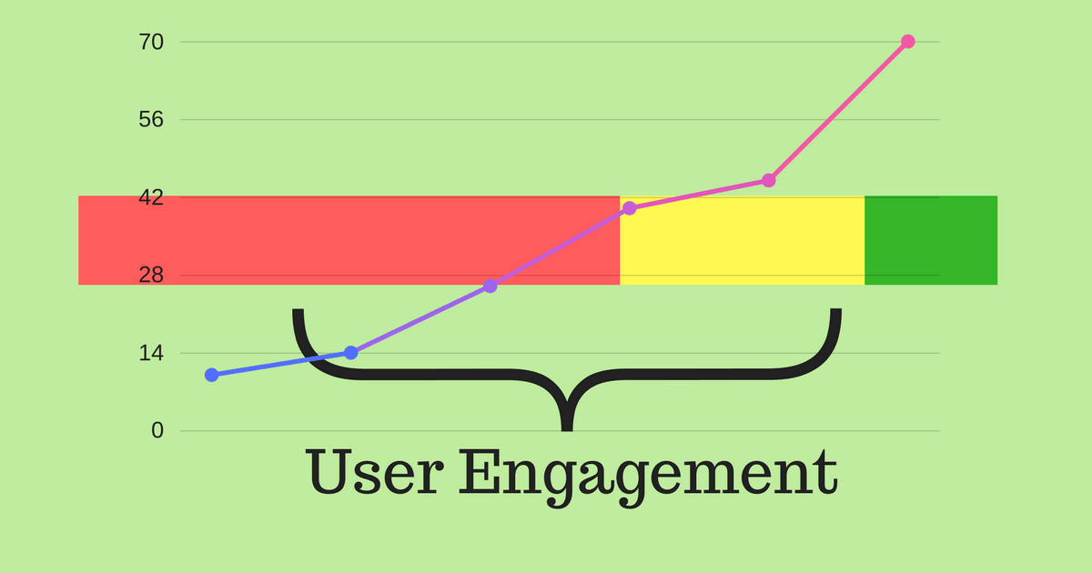 How to Measure User Engagment & Identify Viral Growth Opportunities