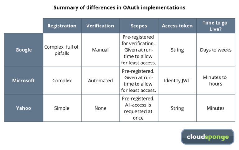 The Differences Between Google, Yahoo and Microsoft OAuth Implementation| CloudSponge