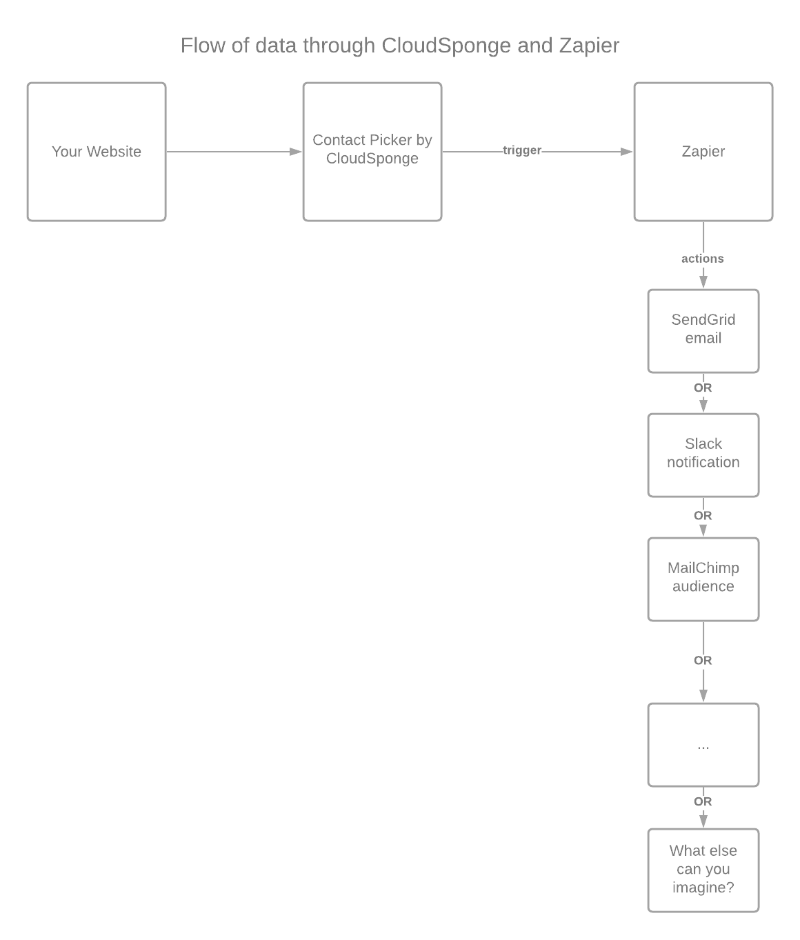 Zapier - CloudSponge
