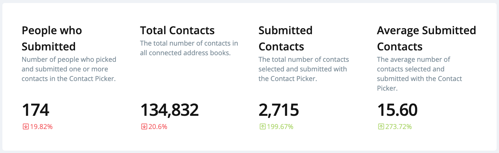 It's time: Contact Picker Metrics have arrived - CloudSponge