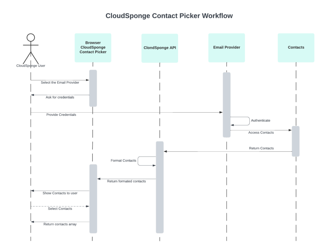 Mobile Address Book and Contact Picker API Experiment - CloudSponge