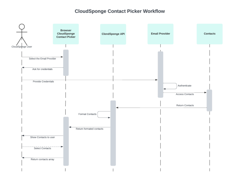 Mobile Address Book and Contact Picker API Experiment - CloudSponge