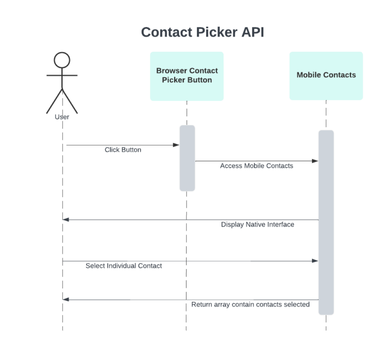 Mobile Address Book And Contact Picker Api Experiment Cloudsponge